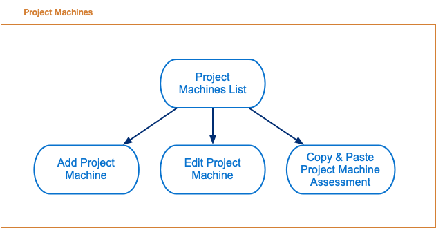 Project Machines