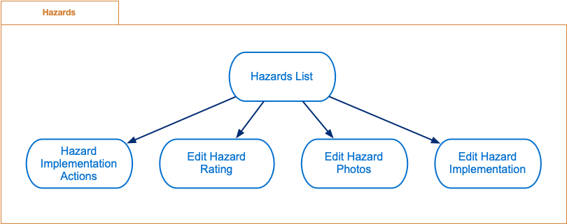 Hazards_