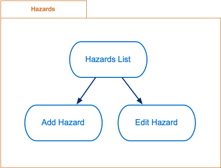Hazards